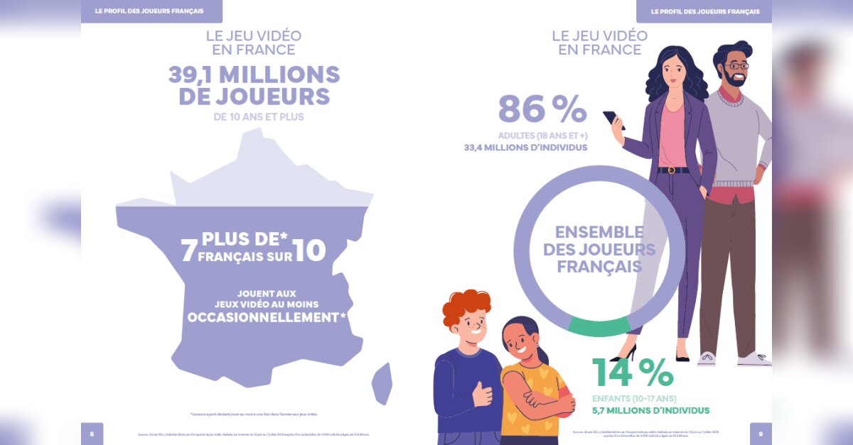 News Tank Culture Jeu vidéo 39 1 millions de joueurs de 10 ans et