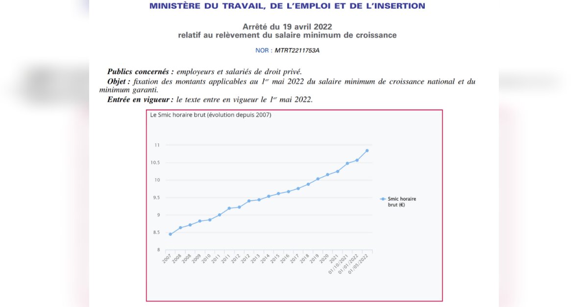 +2,65% pour le Smic au 01/05/2022 : publication de l’arrêté au Journal ...