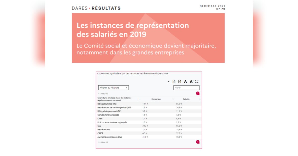 IRP : 30,3 % des entreprises employant 65,3 % des salariés disposent d'un CSE en 2019 (Dares ...