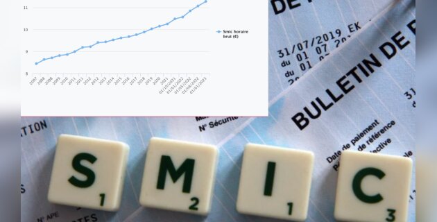 Smic 2023 : ça bouge encore avec une hausse de 2,19% prévue au 1 er mai ...