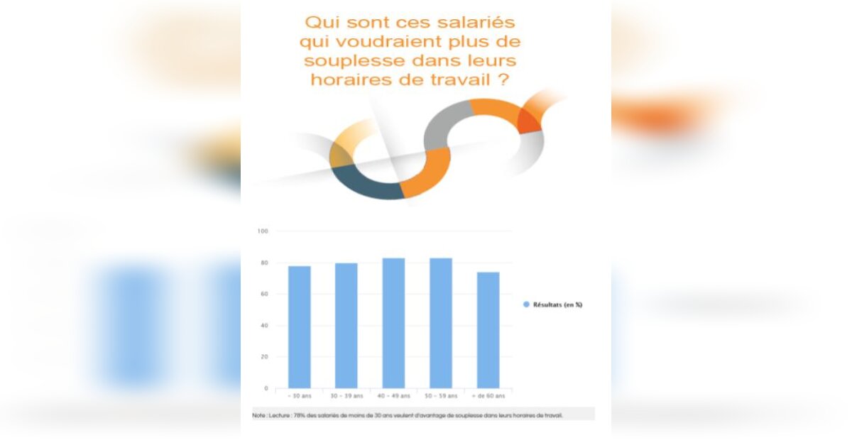 8 salariés sur 10 veulent pouvoir choisir leurs horaires de travail ...