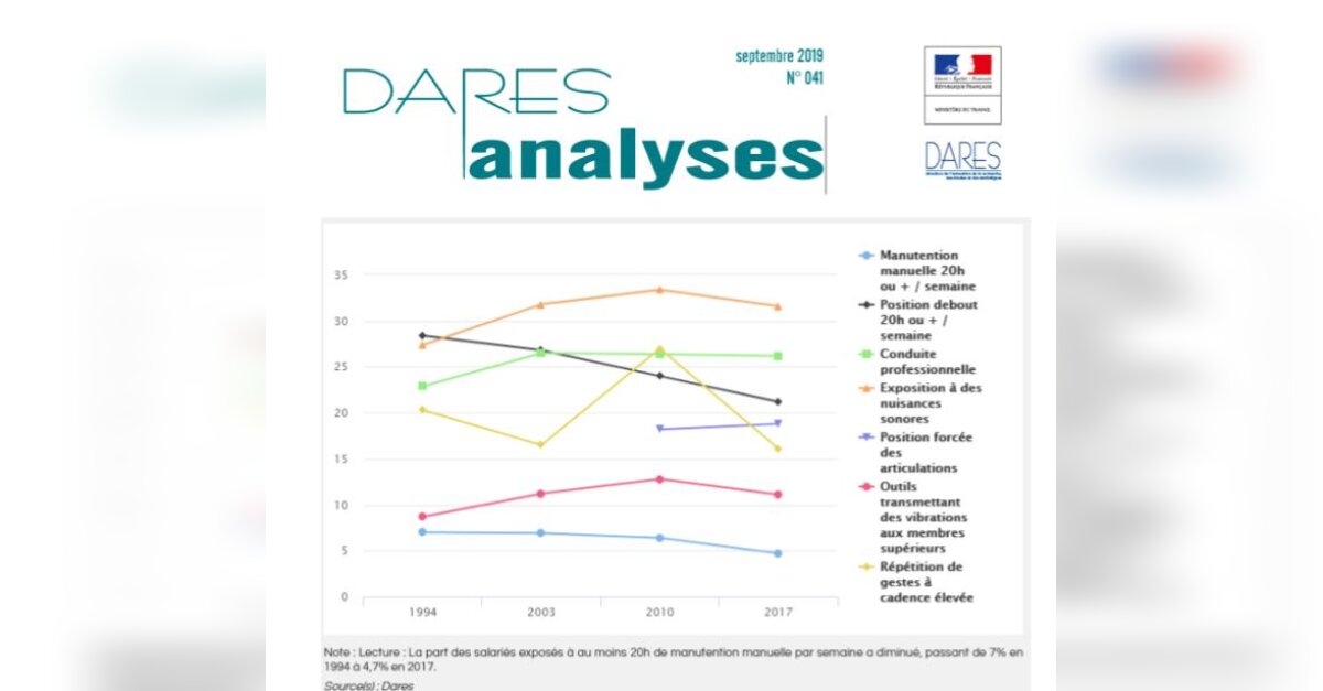 Baisse du nombre de salariés exposés aux risques physiques depuis 1994 ...