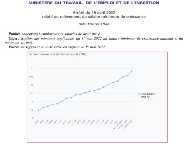 +2,65% pour le Smic au 01/05/2022 : publication de l’arrêté au Journal ...