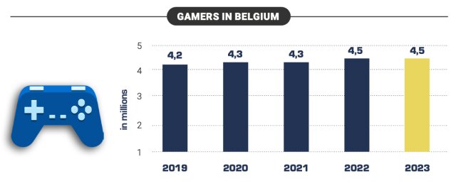 Belgique: 4,5 millions de joueurs en 2023, soit 40 % de la population ...