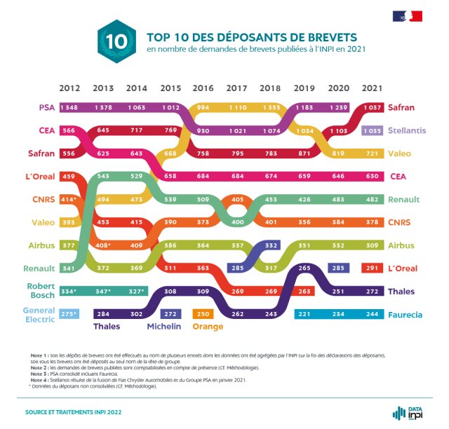 Palmarès Inpi 2021: Safran 1er déposant de brevets, entrée de l'Inserm ...
