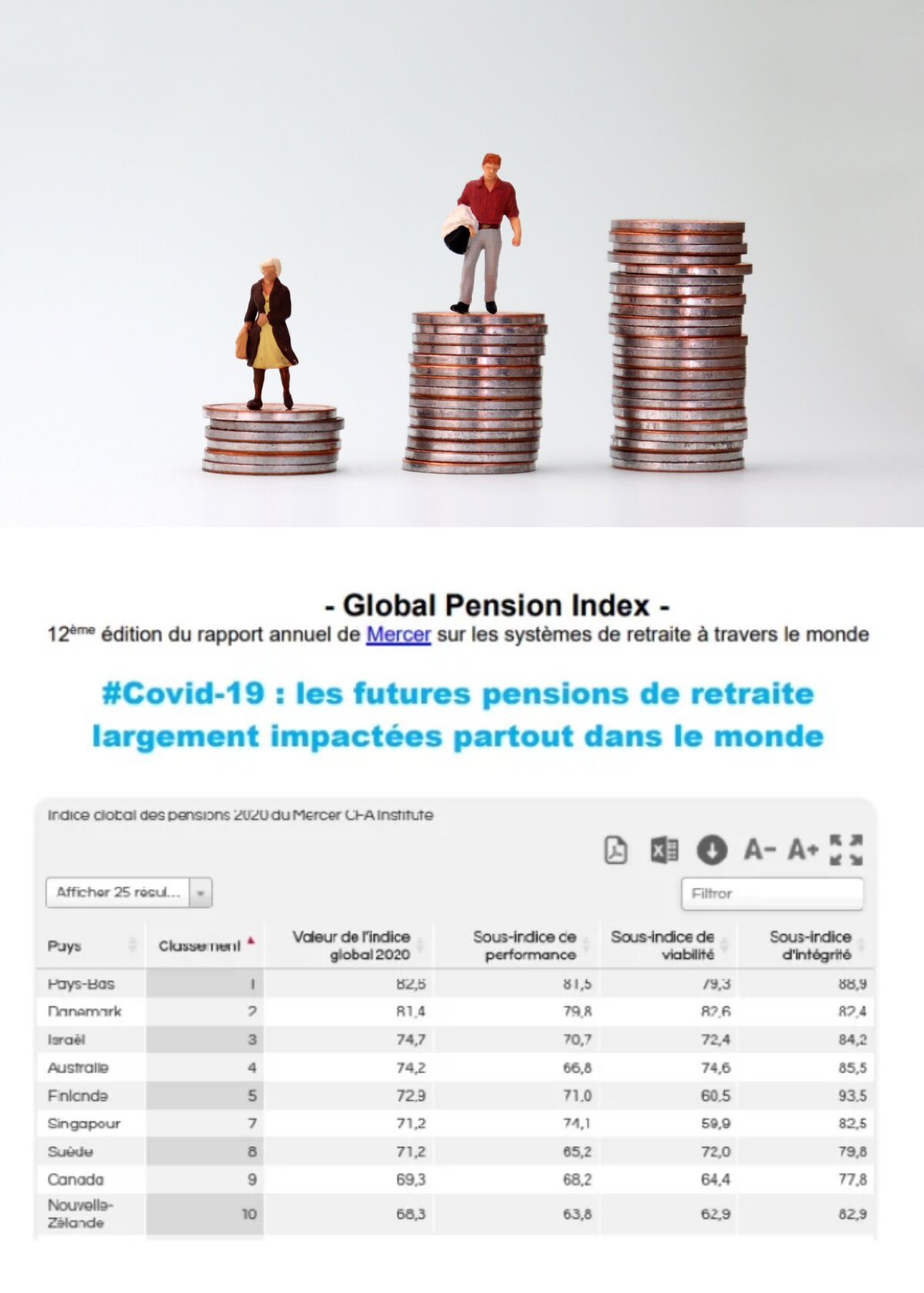 Classement Mercer des systèmes de retraite: la France 20e sur 39 en ...