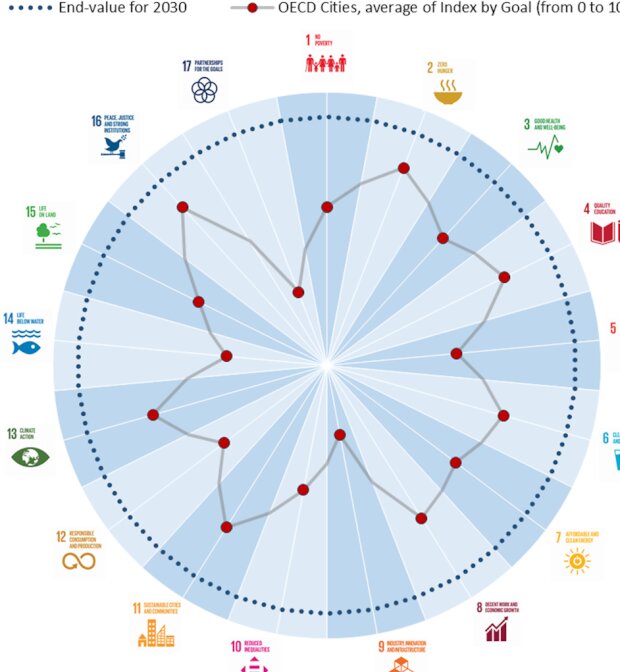Climat : 70 % des villes n'ont pas atteint 15 des 17 objectifs de ...