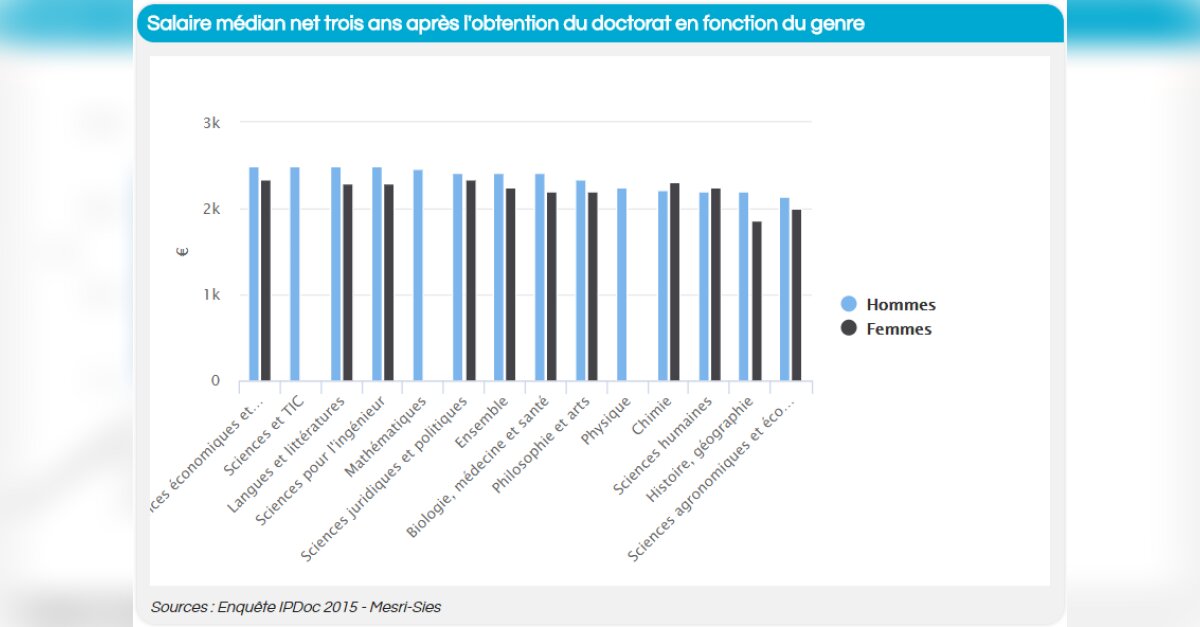 Enquête insertion: 3 ans après leur diplôme, les docteures gagnent 6,9 ...
