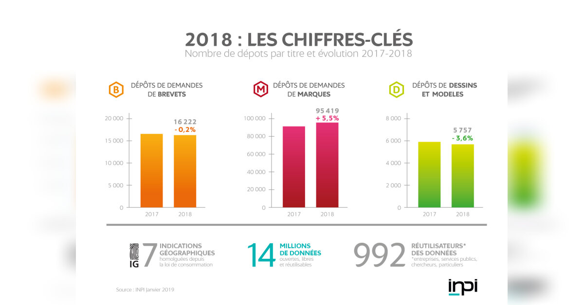 News Tank Éducation & Recherche - Inpi : stabilité des dépôts de ...