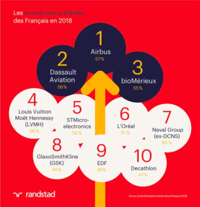 Randstad Awards: Airbus, entreprise préférée des Français 2018 - News ...